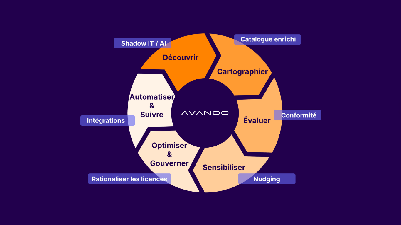 AVANOO : Le SaaS & IA Management qui met fin au Shadow IT et au Shadow ...